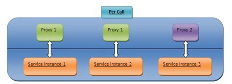 C Wcf Instance Management Persession Mode Stack Overflow