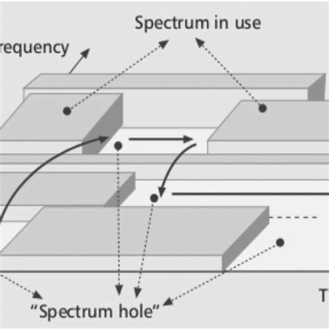 dynamic spectrum access technique download scientific diagram