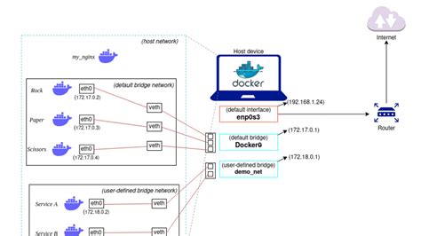 🚀 Mastering Docker Networks The Key To Seamless Container Communication 🌐