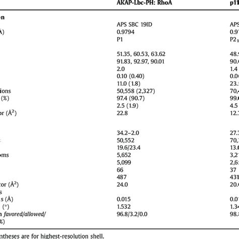 Data Collection And Structure Refinement Statistics Download