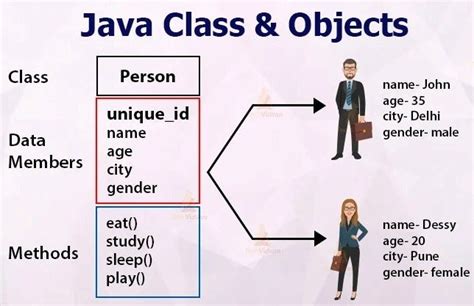 Java Class And Objects In This Story We Will Learn About The By