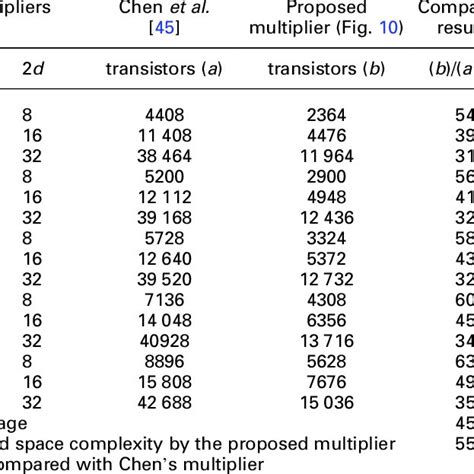 Space Complexity Comparisons For The M Suggested By Nist Download Table
