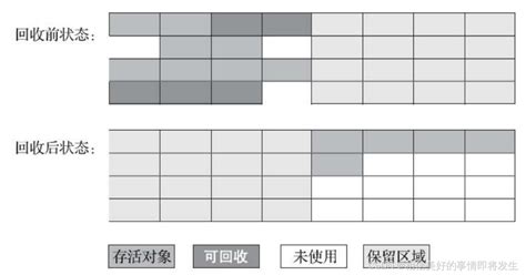 Jvm 垃圾回收算法 Csdn博客 Jvm 垃圾回收算法 Csdn博客