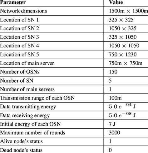 Simulation Parameters For The Proposed Routing Protocol Download