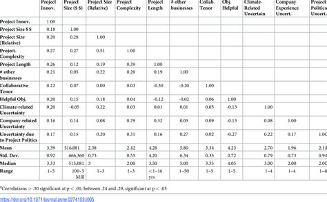 Correlational Analysis For Project Characteristics A Download