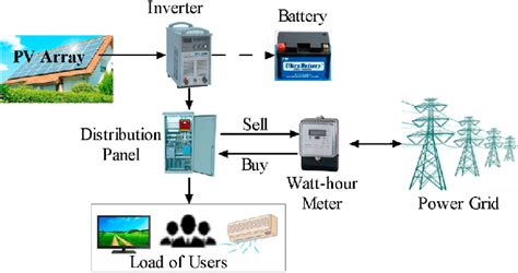 A Typical Grid Connected Pv Generation System Download Scientific Diagram