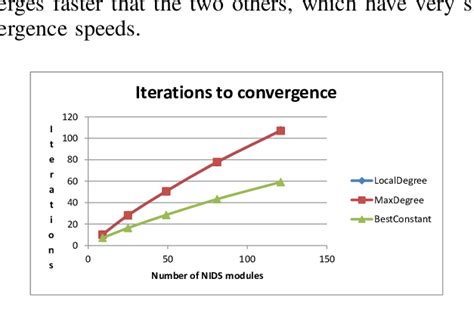 Average Number Of Consensus Iterations To Convergence Download Scientific Diagram