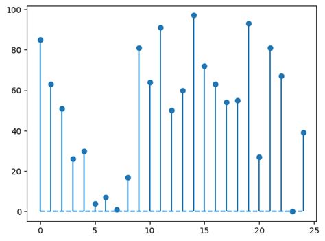 【matplotlib】離散データを表示するステムプロット（stem Plot）[python] 3pysci