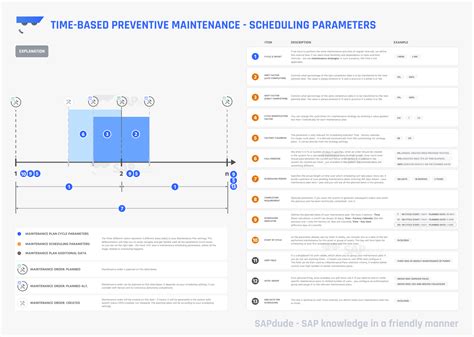 Time Based Preventive Maintenance Scheduling Parameters Explained