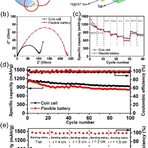 A Schematic Structure Of The Strap Like Flexible Lis Battery And