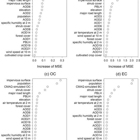 Importance Rankings Of Variables Based On Mean Square Errors Mse For