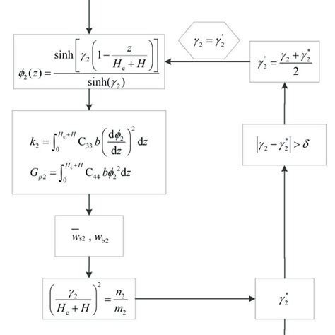 Iterative Flowchart Of Attenuation Parameters For Transversely