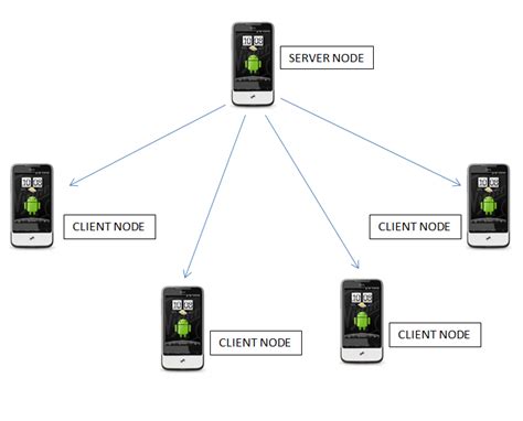 Sending Udp Broadcast Socket Messages Android Java Rocknirmana