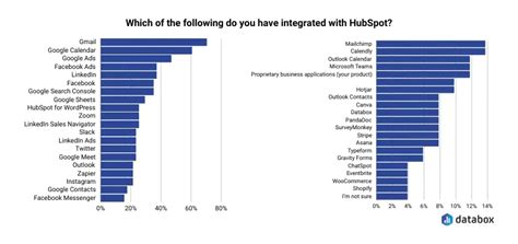 Best HubSpot Integrations Insights From Companies On Tools Usage And Benefits Databox