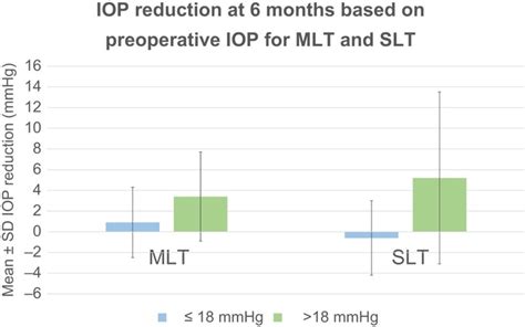 Iop Reduction At 6 Months Based On Preoperative Iop For Mlt And