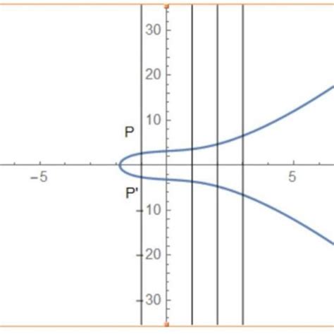 Inversion Of The Elliptic Curve Download Scientific Diagram