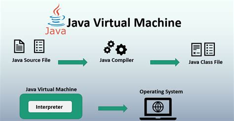 Jvm Java Virtual Machine Working And Architecture How Jvm Works Jvm