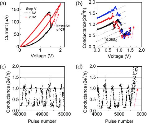 A Inversion Of The CF By Increasing The RESET Stop Voltage B Download Scientific Diagram