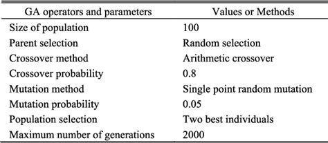 Table 3 From Gawa A Feature Selection Method For Hybrid Sentiment