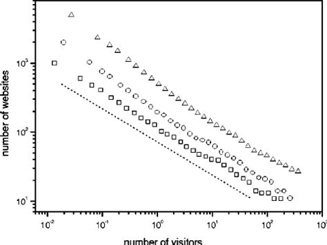 Log Log Scale Plots Of Cumulative Distribution Functions Of The Number Download Scientific
