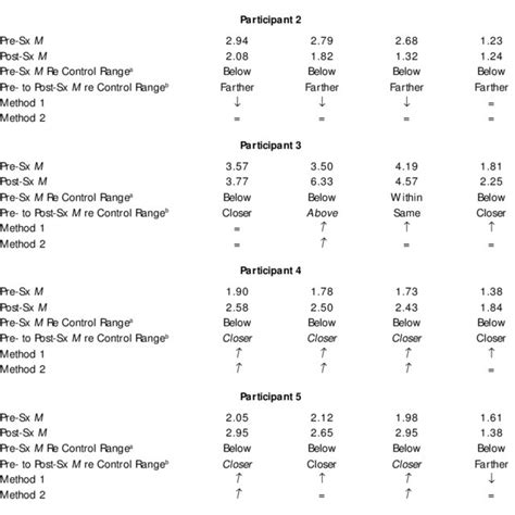 Syllables Per Second Summary Download Table