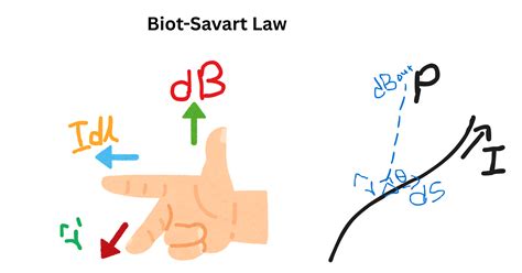 Biot Savart Law Principle Applications Limitations Examples
