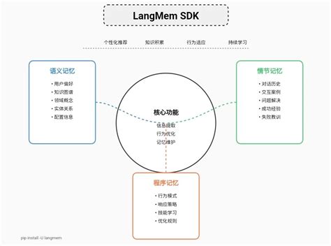️ Langchain实体记忆组件：从青铜到王者的避坑指南langchain 实体关联 Csdn博客