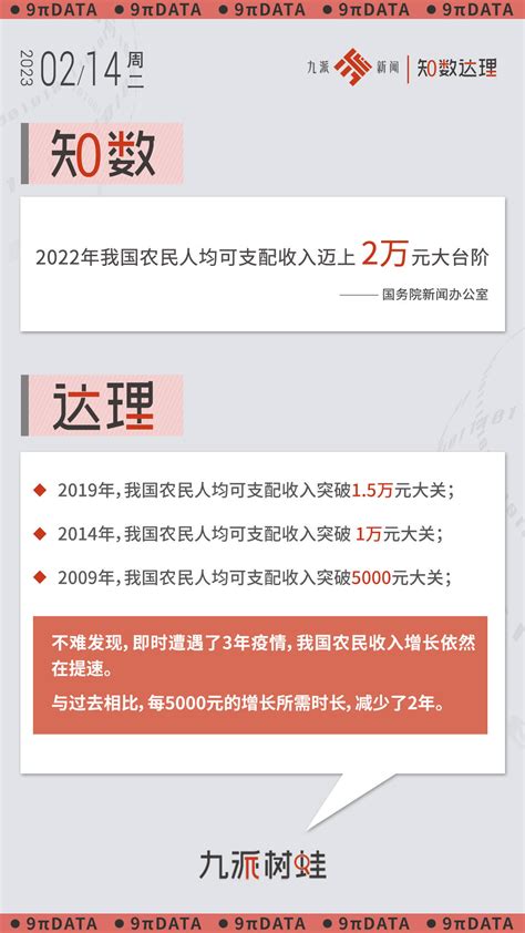 九派知数达理｜我国农民人均可支配收入突破2万元 农民收入增长全面提速