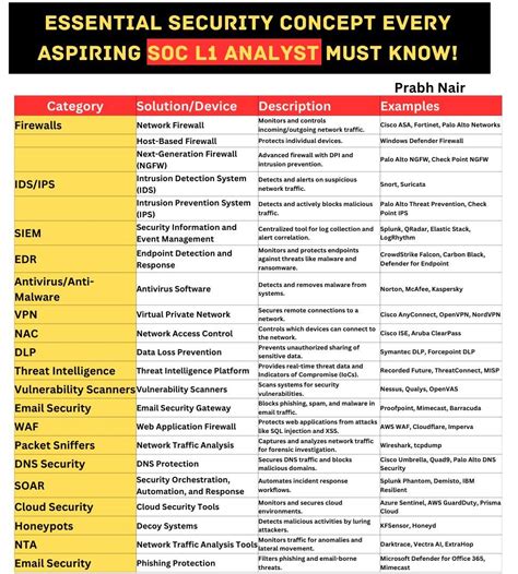 letsdefend security concepts for tier 1 soc analysts facebook