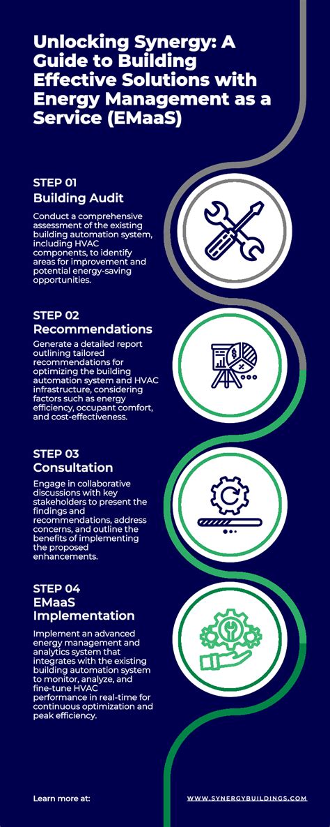 Getting Started Synergy Building Solutions