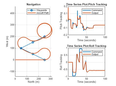 Multiloop Control Design For Vtol Uav In Fixed Wing Flight