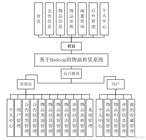 物品租赁 基于java vue hadoop的物品租赁平台系统 源码 数据库 文档 物品租赁系统 csdn博客