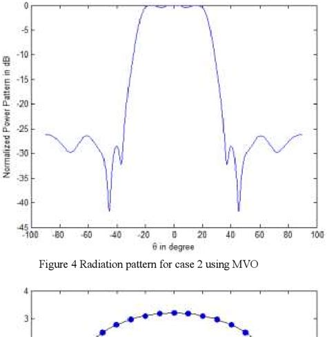 Table 1 From Synthesis Of Elliptical Array Antenna With Flat Top Beam Using Multi Verse