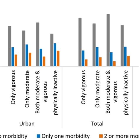 Age Standardise Prevalence Of Multimorbidity Among Physically Active