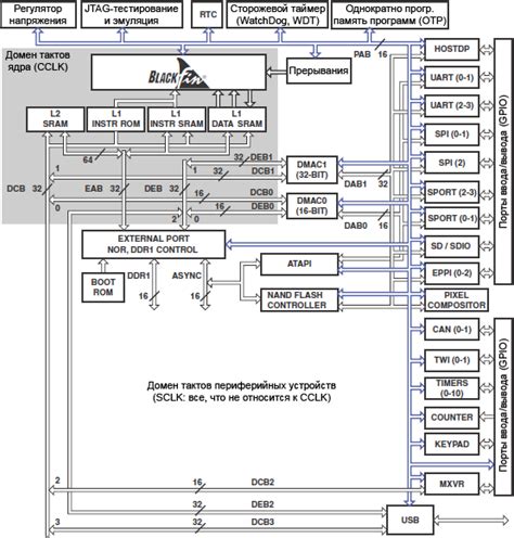 Blackfin быстрый старт Dsp Programming