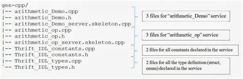 Apache Thrift Tutorial ~ Just For Technology