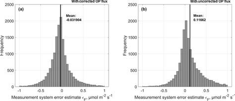 Distributions Of The Measurement System Errors Estimated Using The Download Scientific Diagram