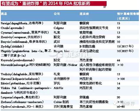 FDA 2014年度新药分析