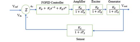Transfer Function Model Of The Avr System Download Scientific Diagram