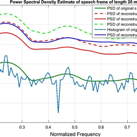 Comparison Of Spectral Estimate Using 10th Order Lpc And The Mel Lpc