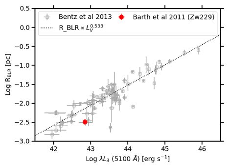 Radius Luminosity Relations Using Agn From The Literature Compared To Download Scientific