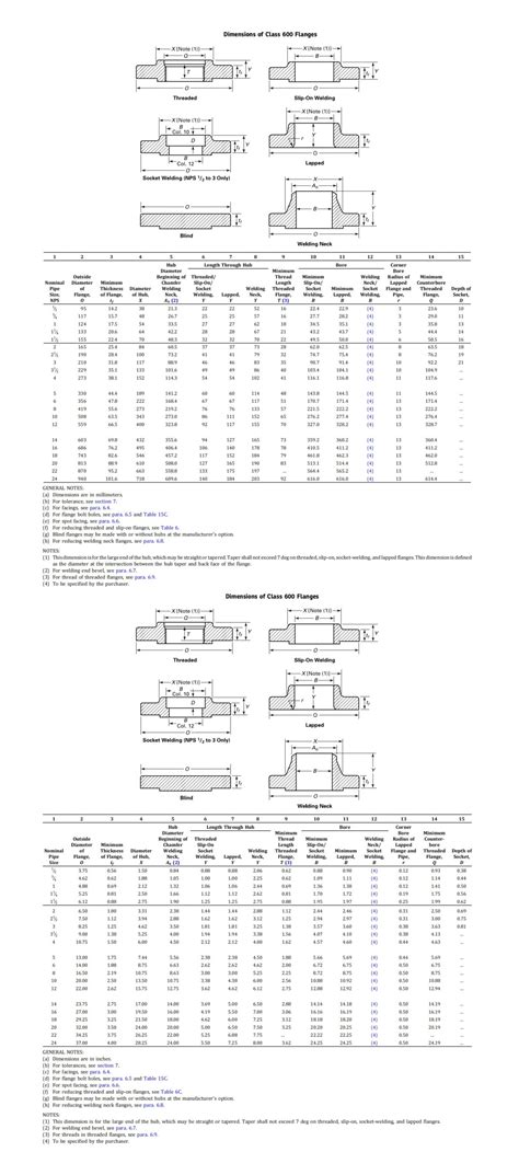 What Is The Difference Between Class 300 And 600 Flange Leading