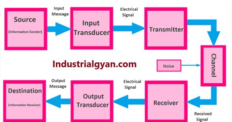 Block Diagram Of Communication System Industrial Gyan