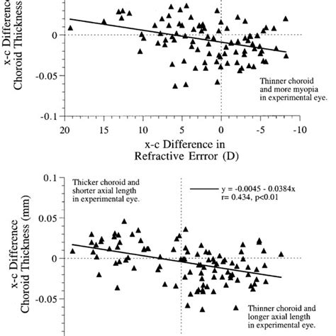 Interocular Difference Experimental Control Eye In Refractive Errors