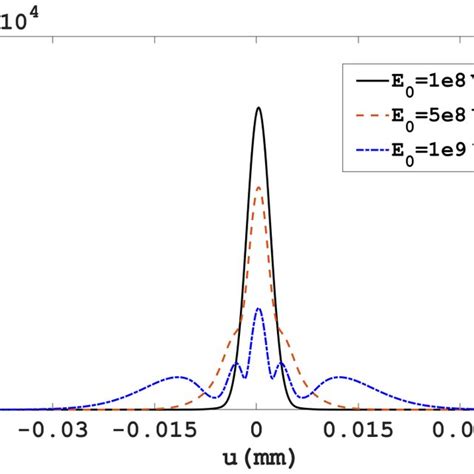 Pdf Impact Of Nonlinear Kerr Effect On The Focusing Performance Of Optical Lens With High