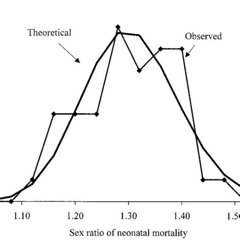 Observed And Theroretical Sex Ratios Of Neonatal Mortality For All