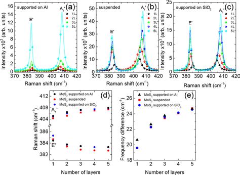 Ac Raman Spectra Dots With Lorentz Curve Fits Straight Lines