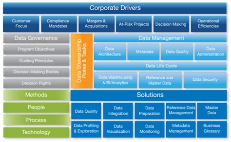 Data Governance Cio Wiki