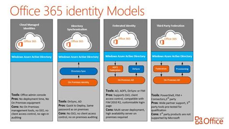 Ppt Microsoft O365 Identity And Authentication Powerpoint