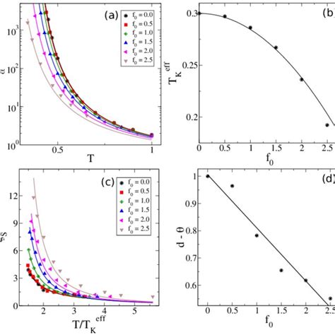 A Relaxation Time τ As A Function Of T For Different F0 Symbols Download Scientific